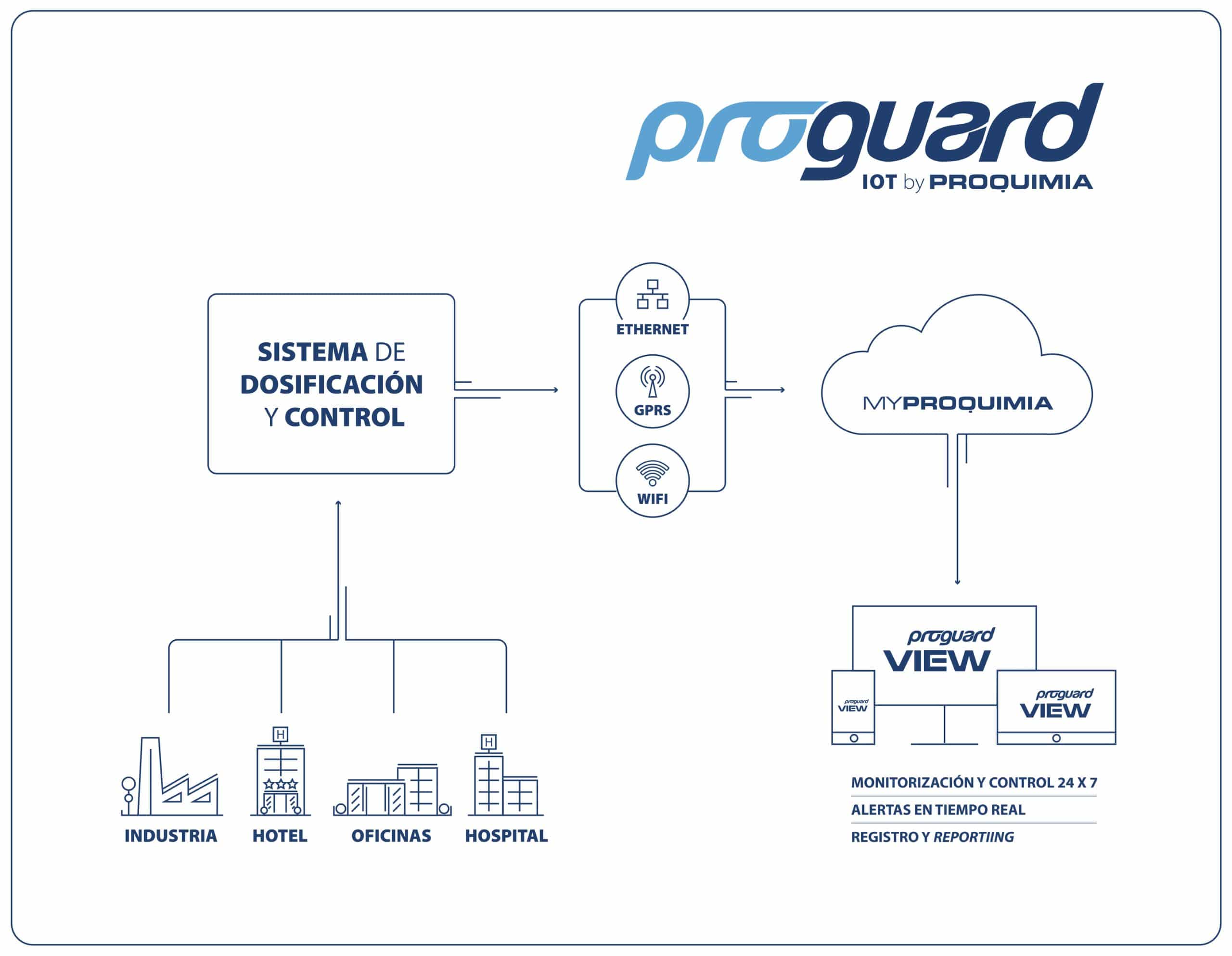 New Proquimia distributor in the Azores Islands