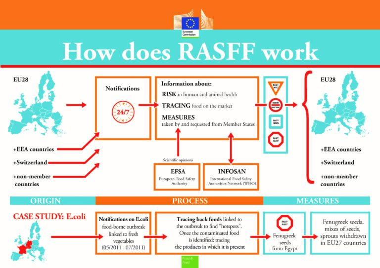 Alertas alimentarias, ¿qué es el RASFF? - Proquimia