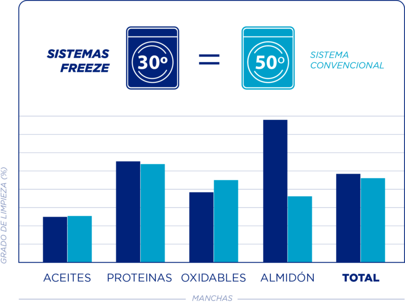 Sistemas de lavado de ropa a bajas temperaturas - Proquimia