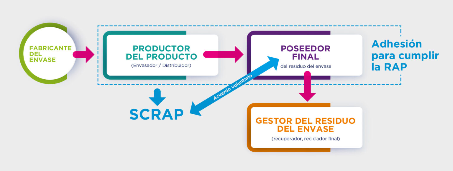 Real Decreto 1055/2022 Gestión de envases y residuos de envases