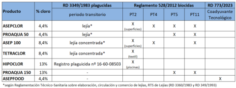 Hipoclorito sódico; usos y marco normativo - Proquimia