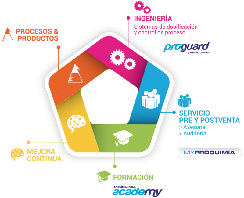 Soluciones integrales - Proquimia